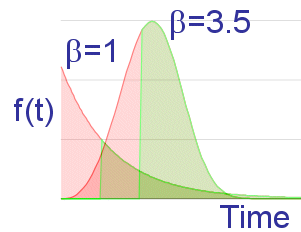 Weibull Distribution